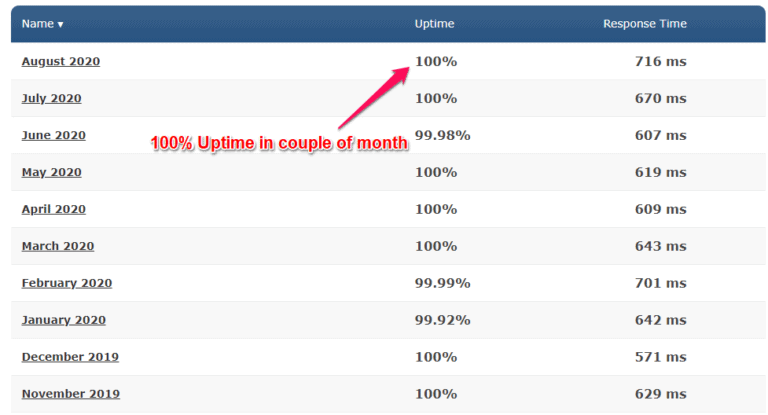 SiteGround Hosting Review (70% OFF): Ultra Fast Hosting